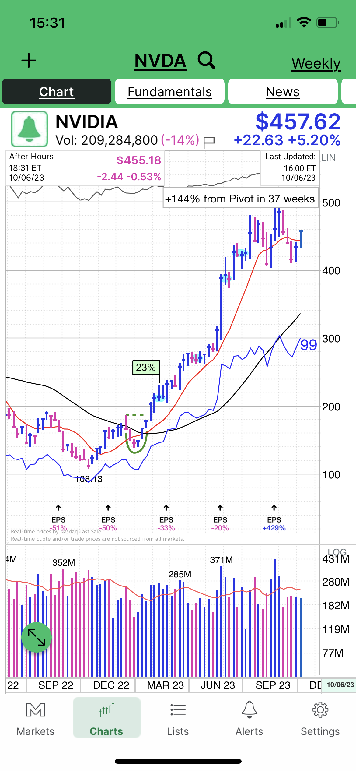 MarketSurge: Mobile: New version chart size